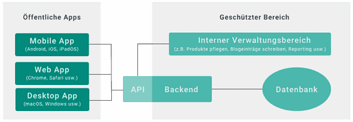 Ihre App für Android, iOS, Dekstop und Web mit Flutter entwickeln ...